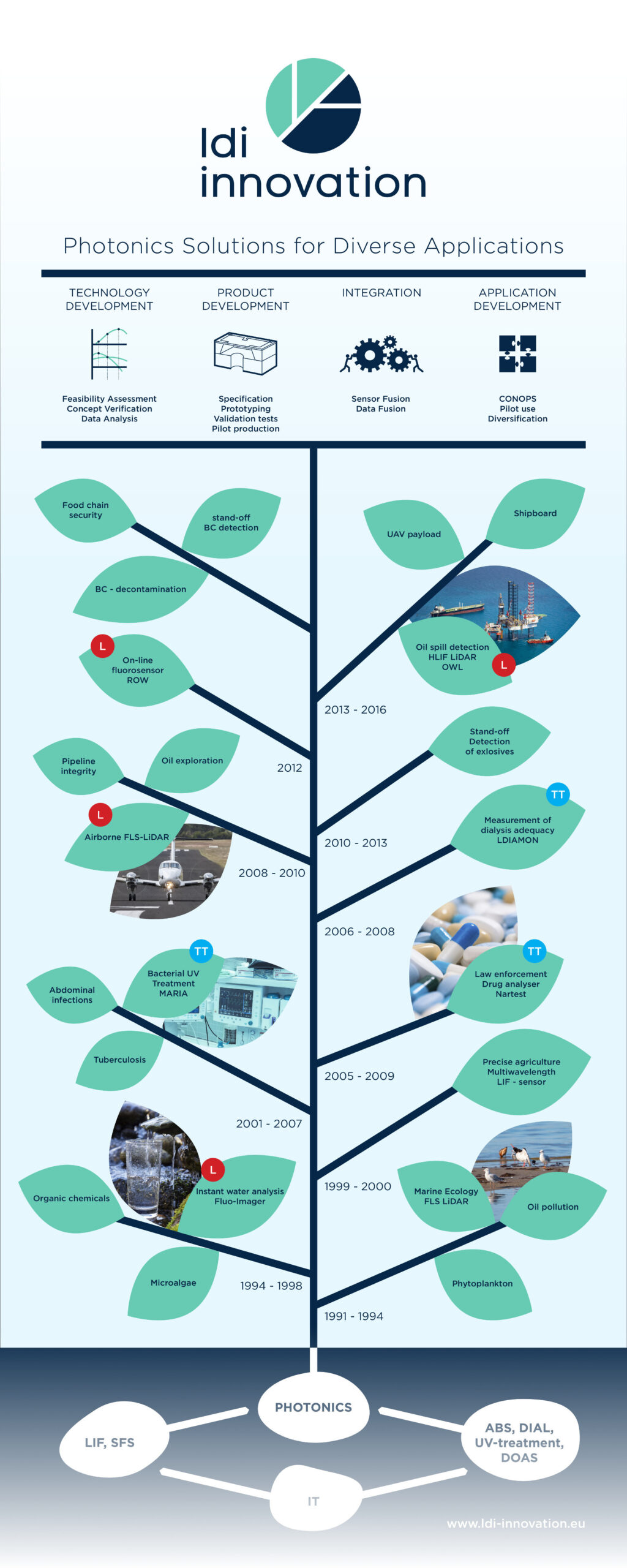 About Us – LDI Innovation